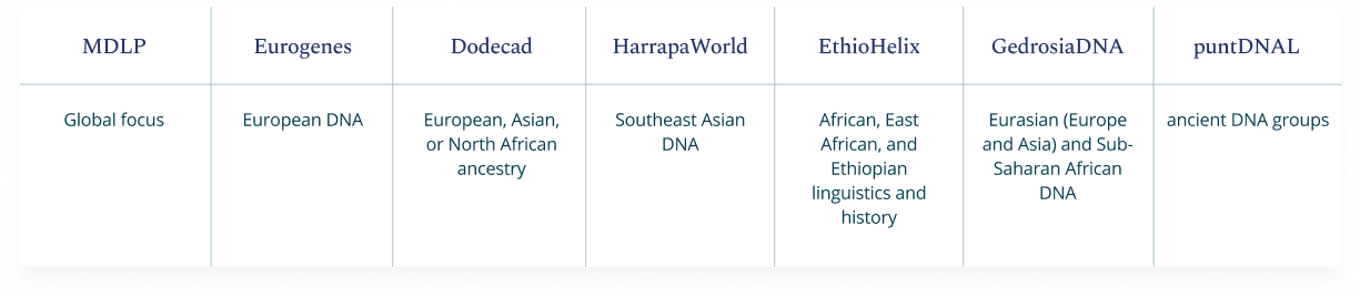 Admixture Heritage Tool I Genetic Matches I GEDmatch
